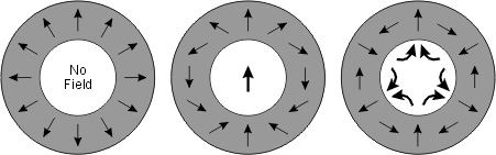 Circular Halbach Array - From Gyroscope.com
